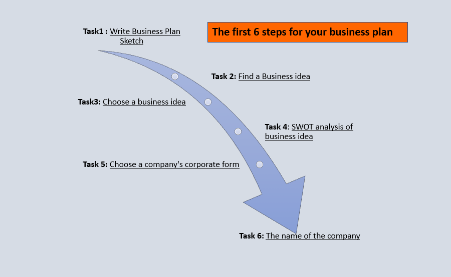 Establishing a Company and Business Plan Creation – Finrepo