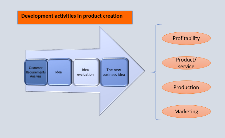 Productization. Product and Service Creation – Finrepo