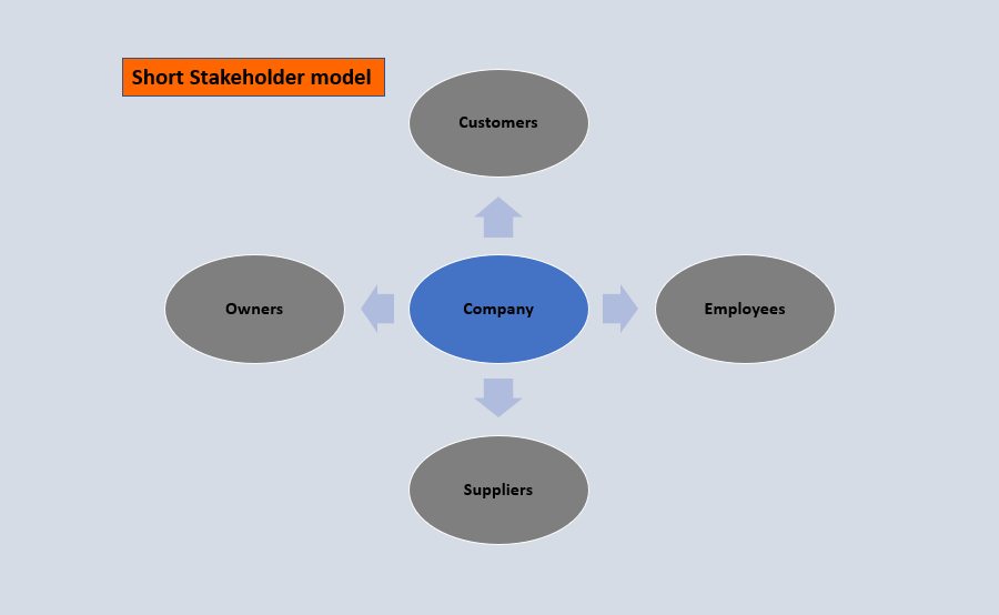 How To Present Business Process Models To Stakeholders