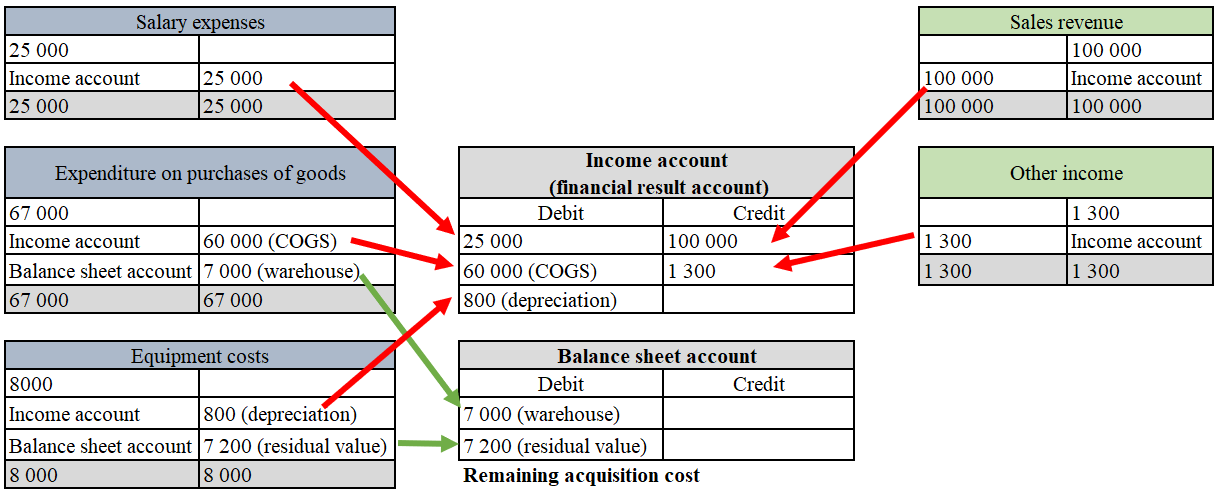 Principle of recognition of income and expenses – Finrepo